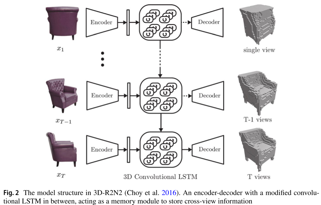 基于深度学习的3D重建：综述 - Blog of Mr.Yuan