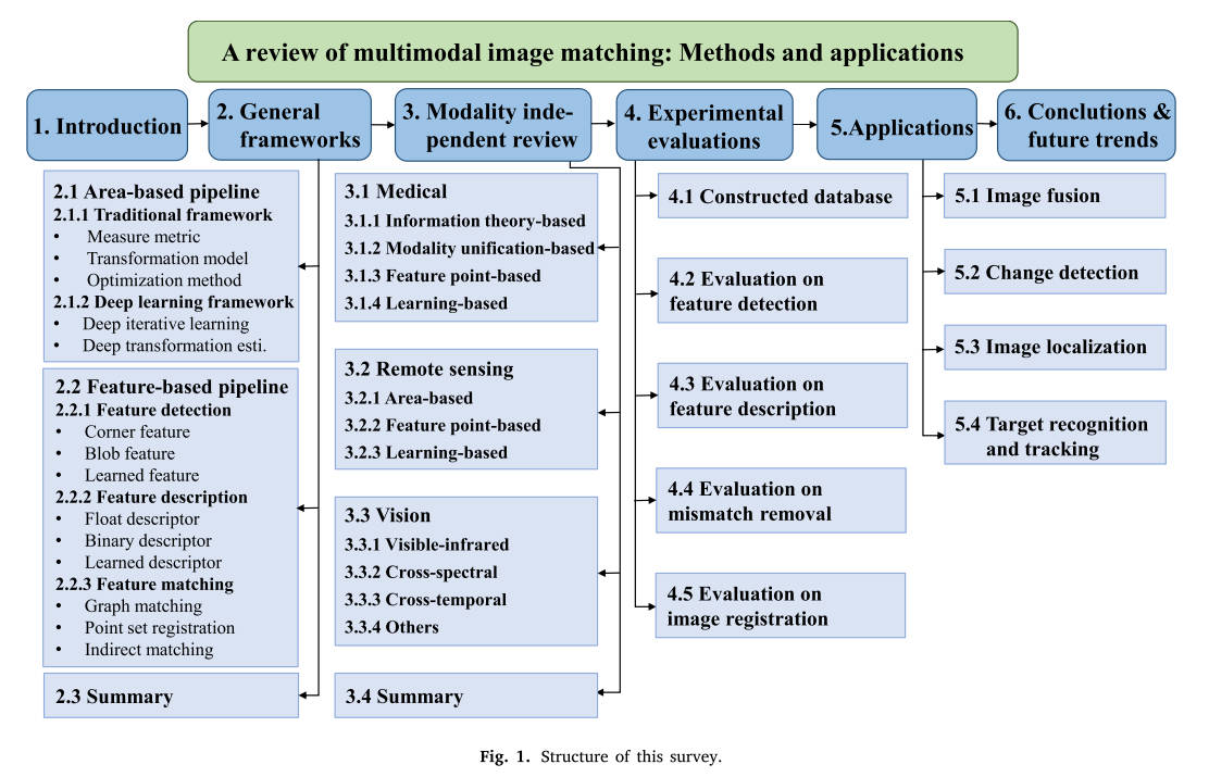 多模态图像匹配：方法与应用综述 - Blog of Mr.Yuan