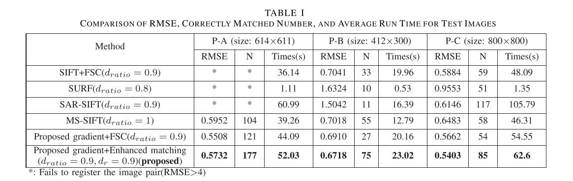 PSO-SIFT：基于改进SIFT和增强特征匹配的遥感图像配准 - Blog of Mr.Yuan